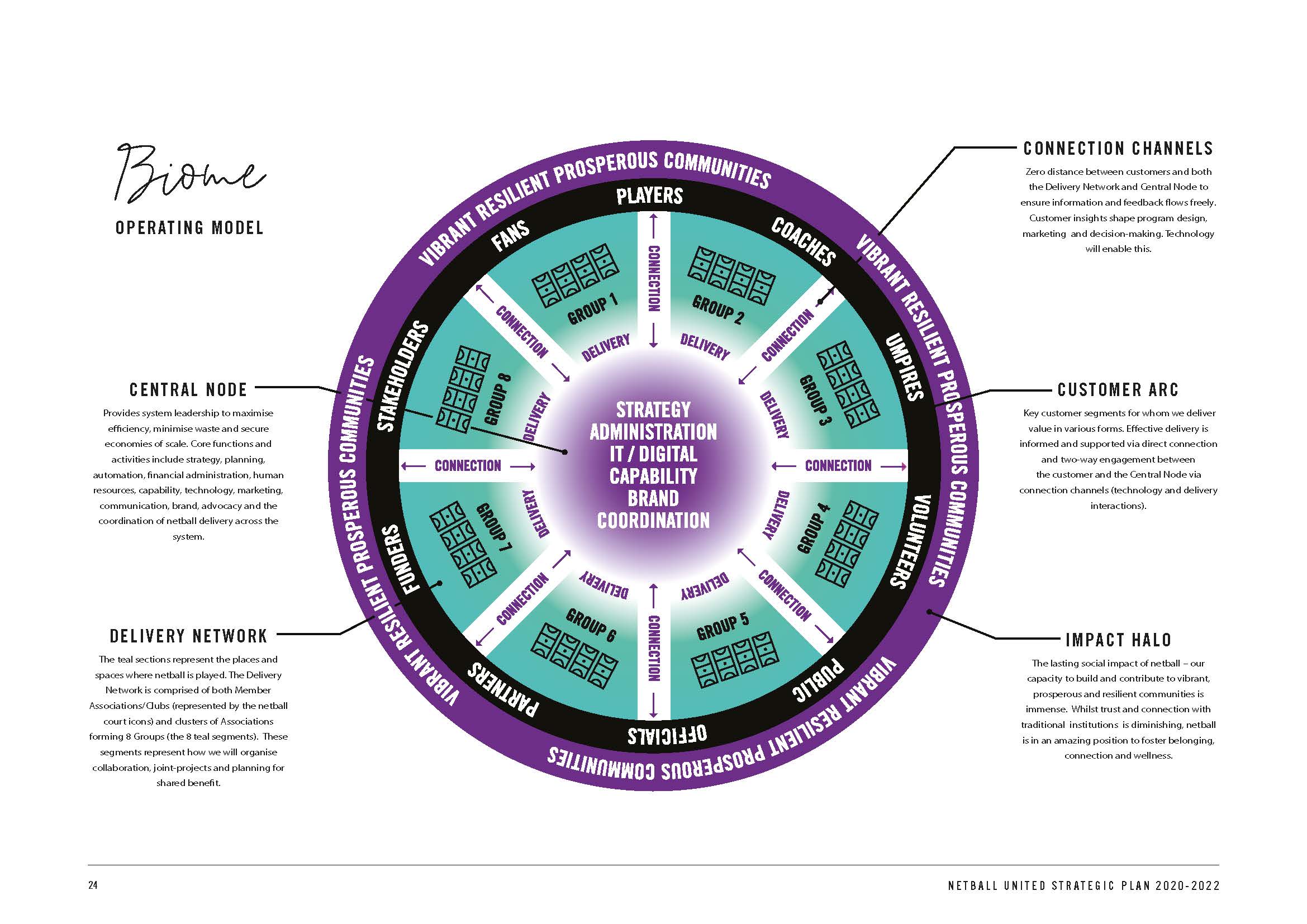 BIOME Model - Netball Queensland
