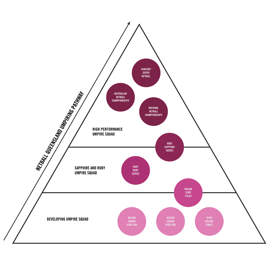 Umpire Performance and Pathway Programs - Netball Queensland